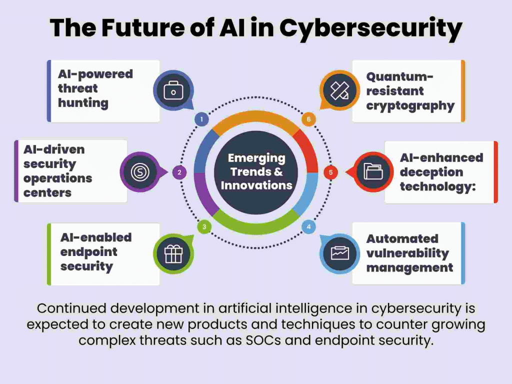 AI in Cybersecurity: Impact, Role & Real-World Examples