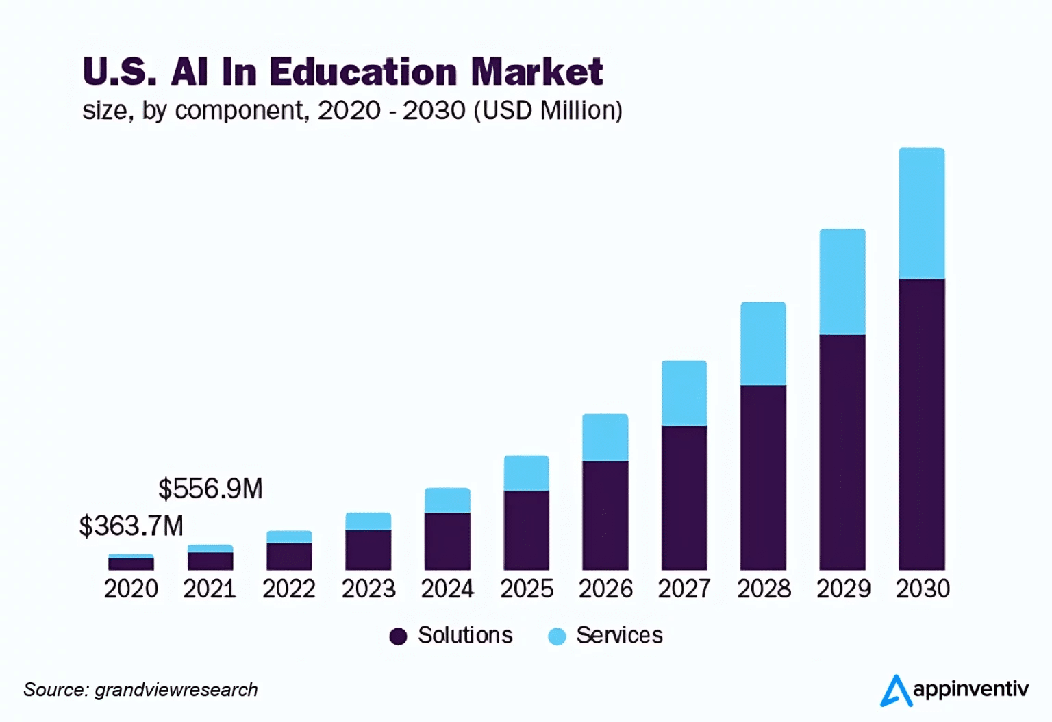 Best Use of AI in Education & How Students Using AI 2025?